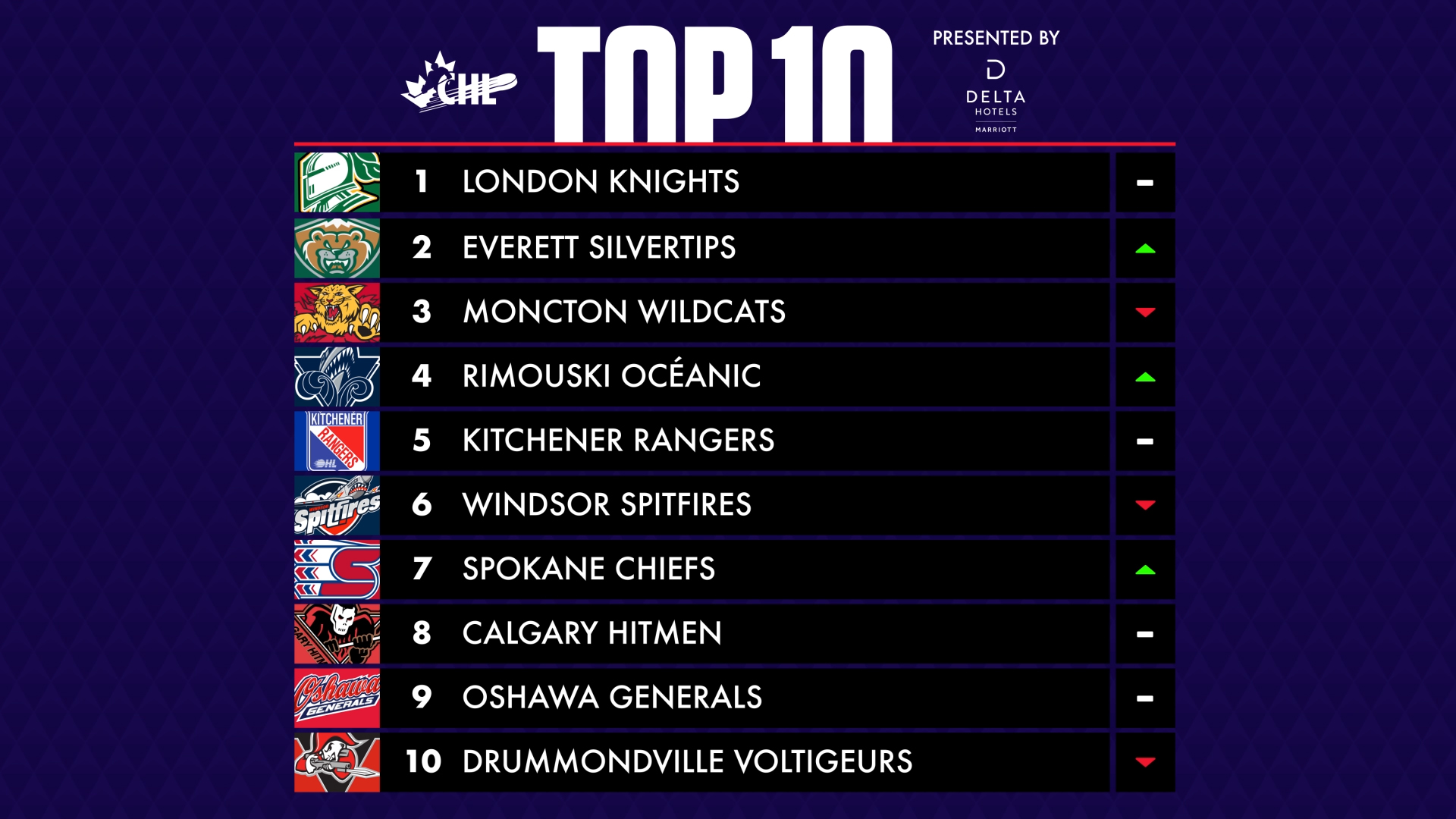 CHL Top 10 Rankings|Canadian Hockey League