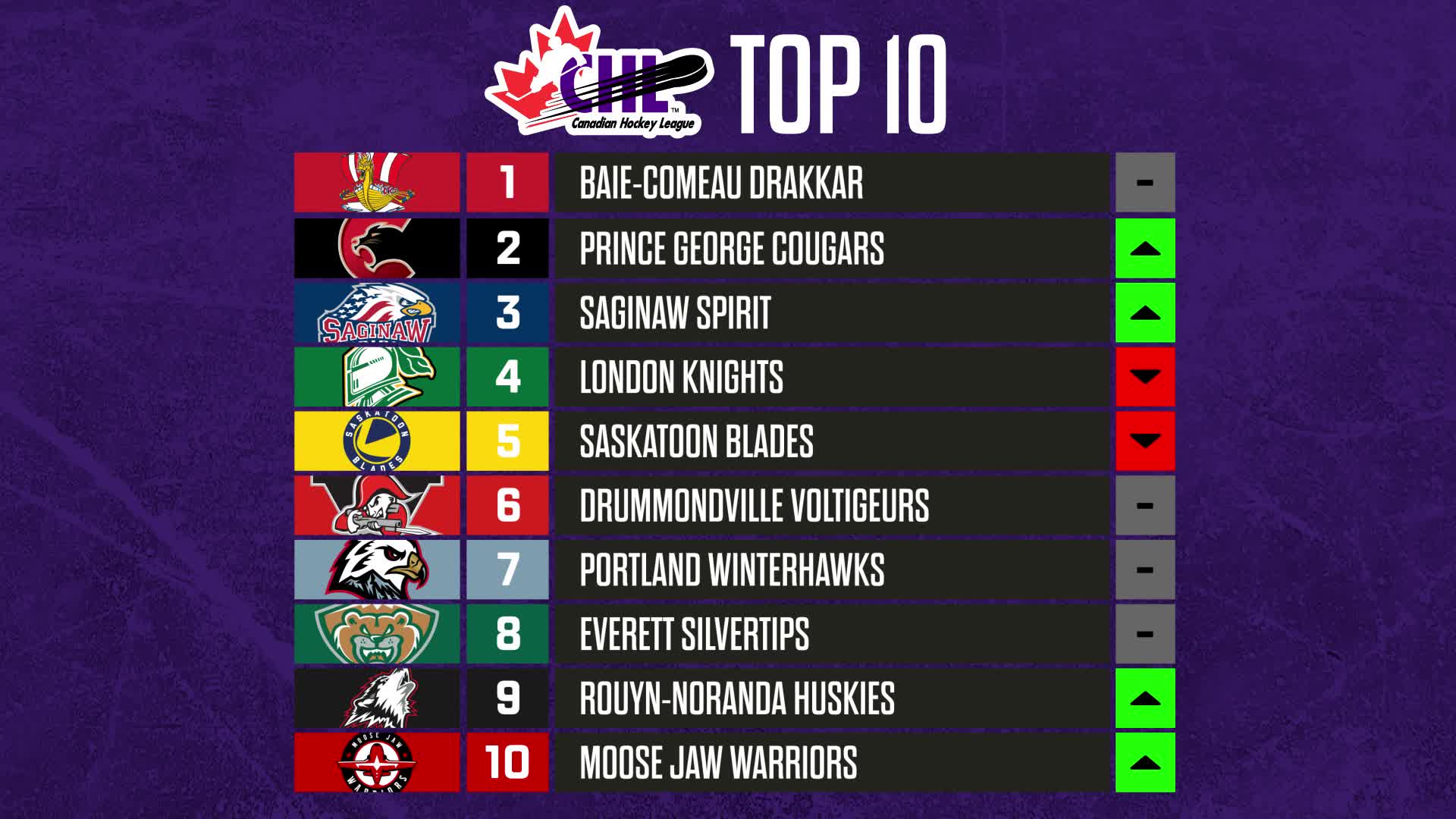 2023-24 CHL Top-10 Rankings: Week 22 - LHJMQ