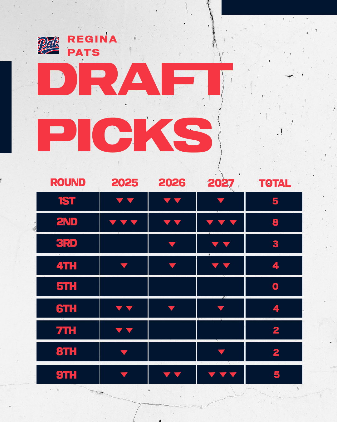 Pats to pick first overall in 2025 WHL Prospects Draft - Regina Pats