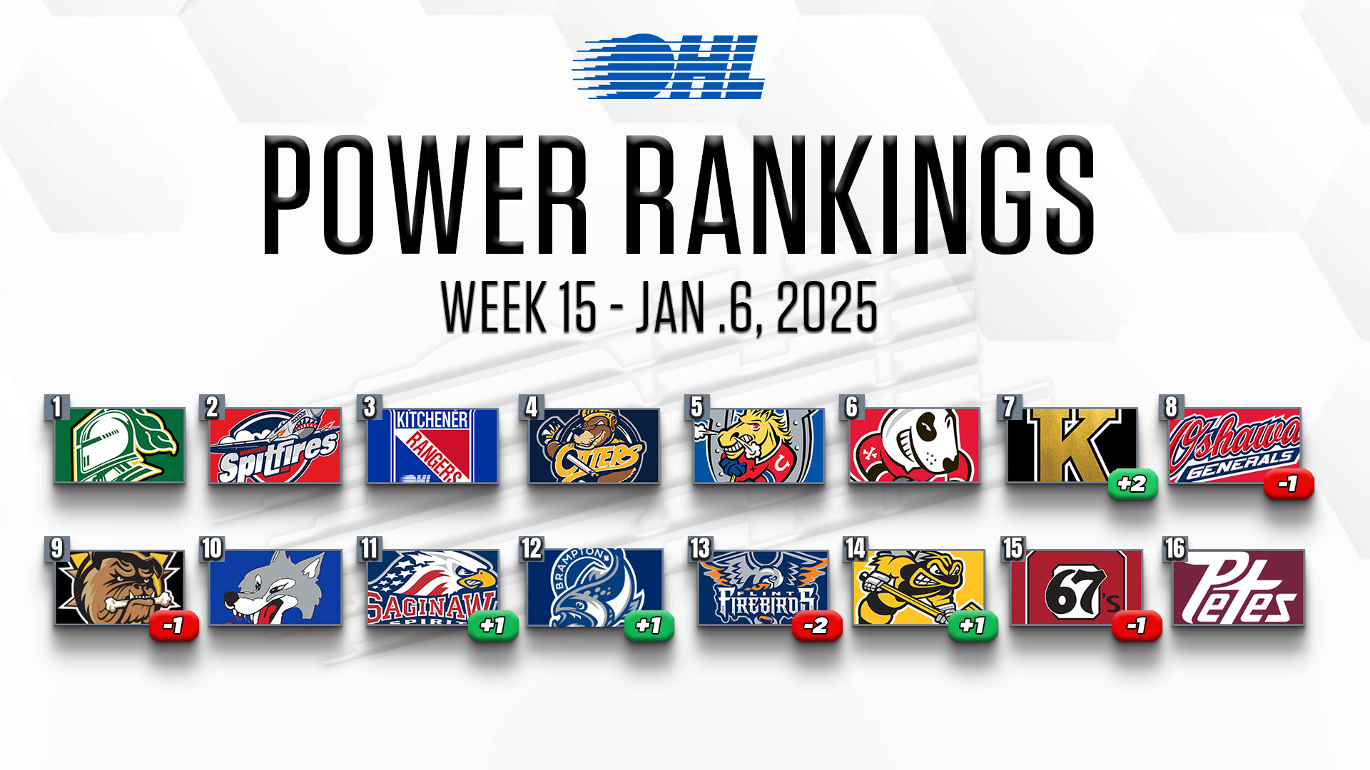 OHL Power Rankings: Jan. 6, 2025 - Ontario Hockey League