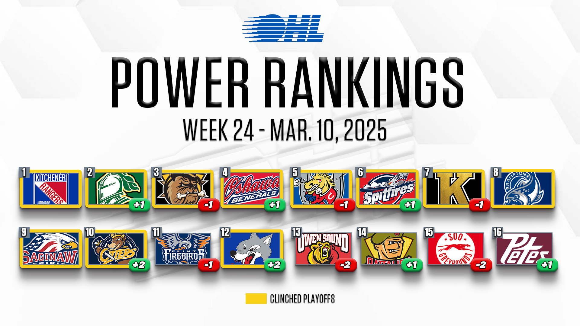 OHL Power Rankings: Mar. 10, 2025 - Ontario Hockey League