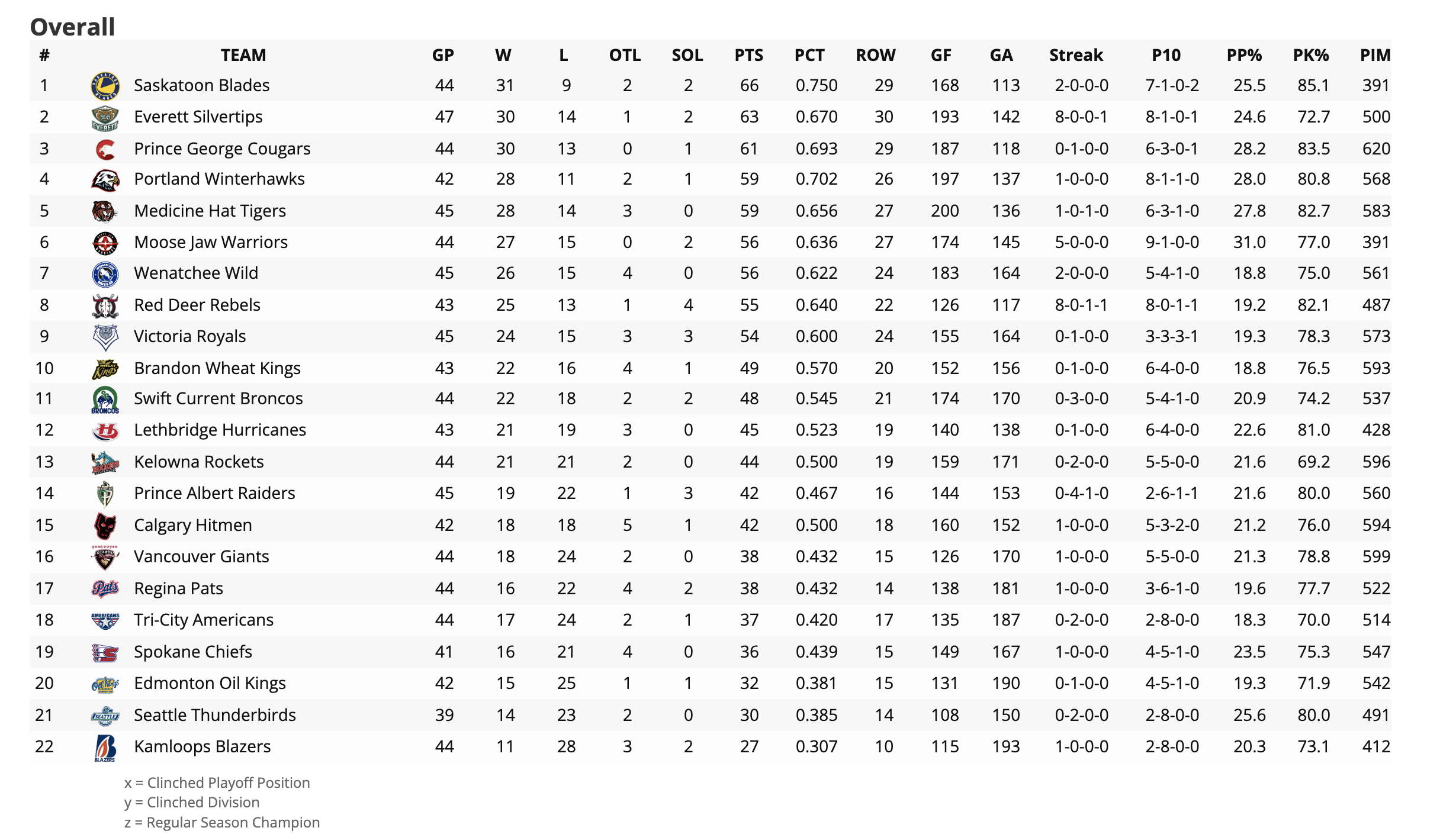 GAME 45 PREVIEW | Blades begin three-in-three weekend in Prince Albert ...