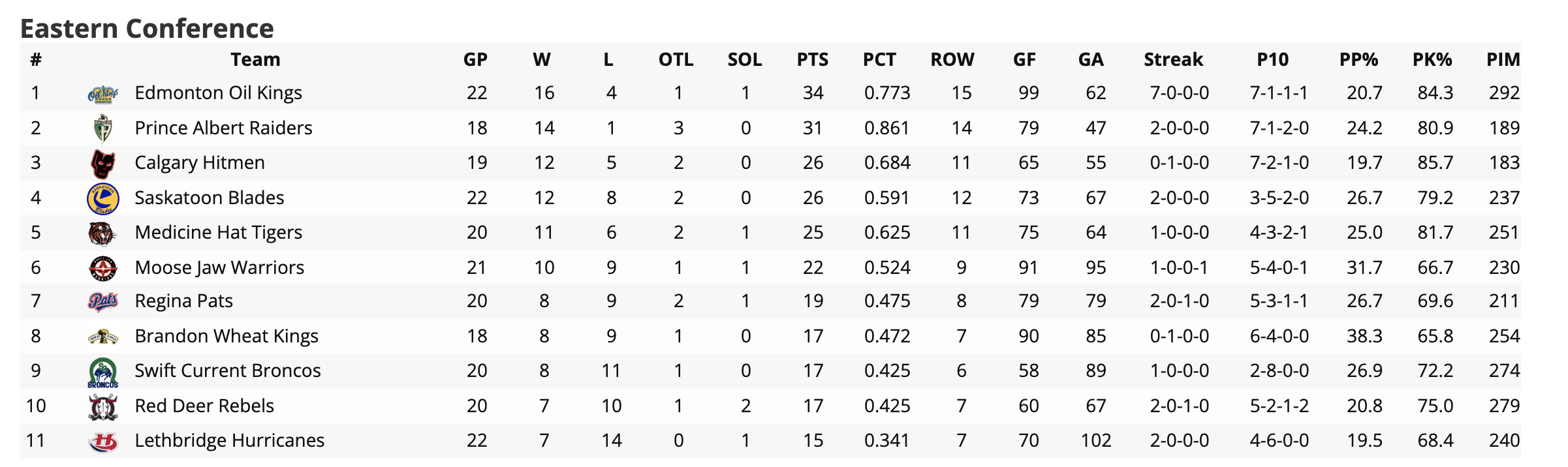 GAME 23 PREVIEW | Blades finish road trip in Red Deer - Saskatoon Blades