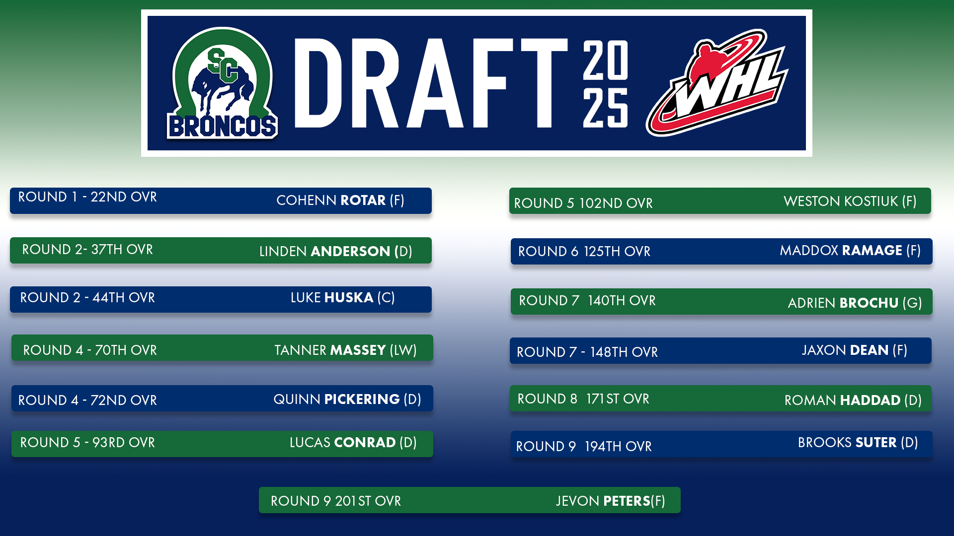 Broncos make 13 picks at 2025 WHL Draft - Swift Current Broncos