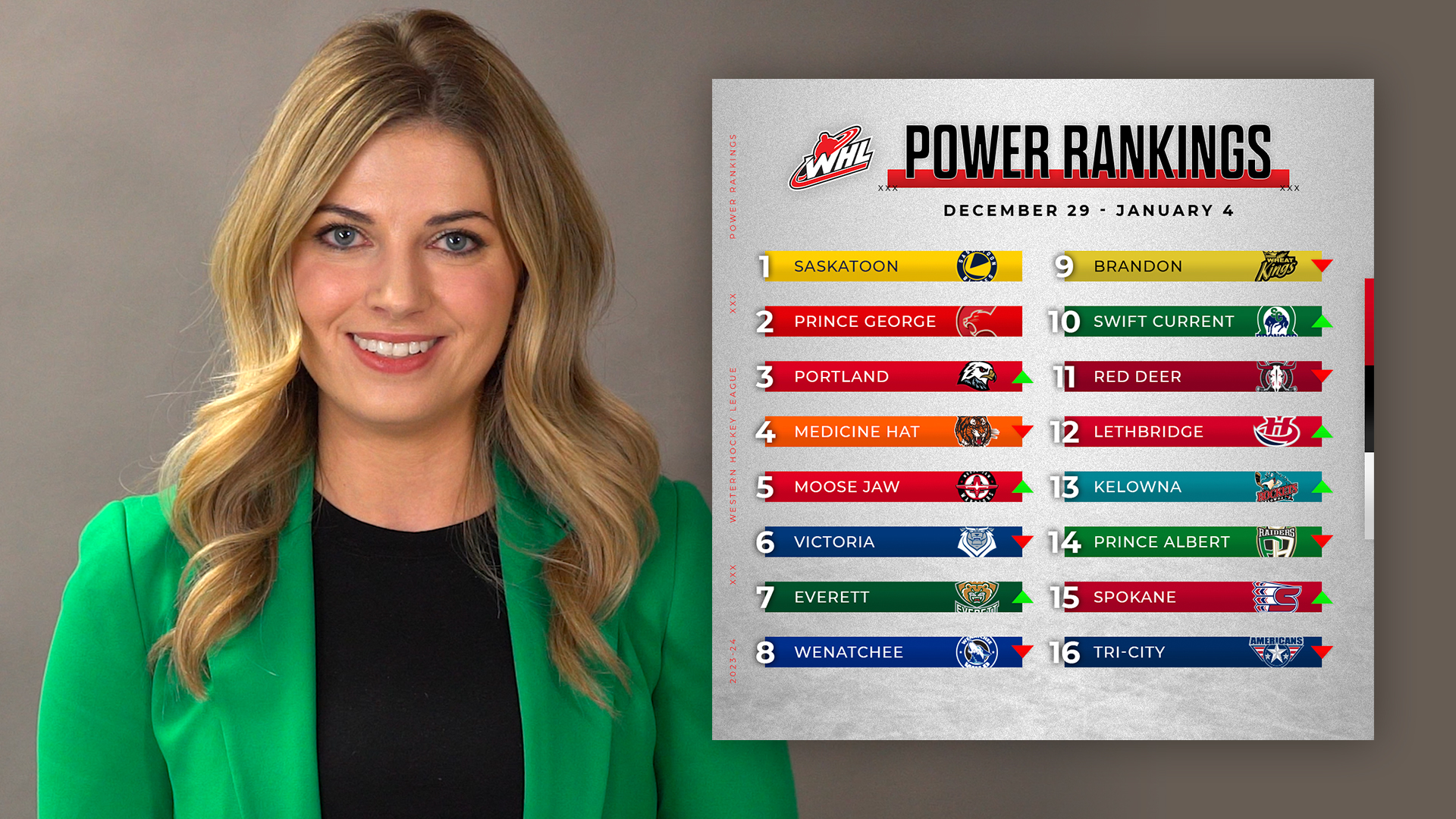 Milestones, medals and major moves in Week 7 of the WHL Power Rankings ...