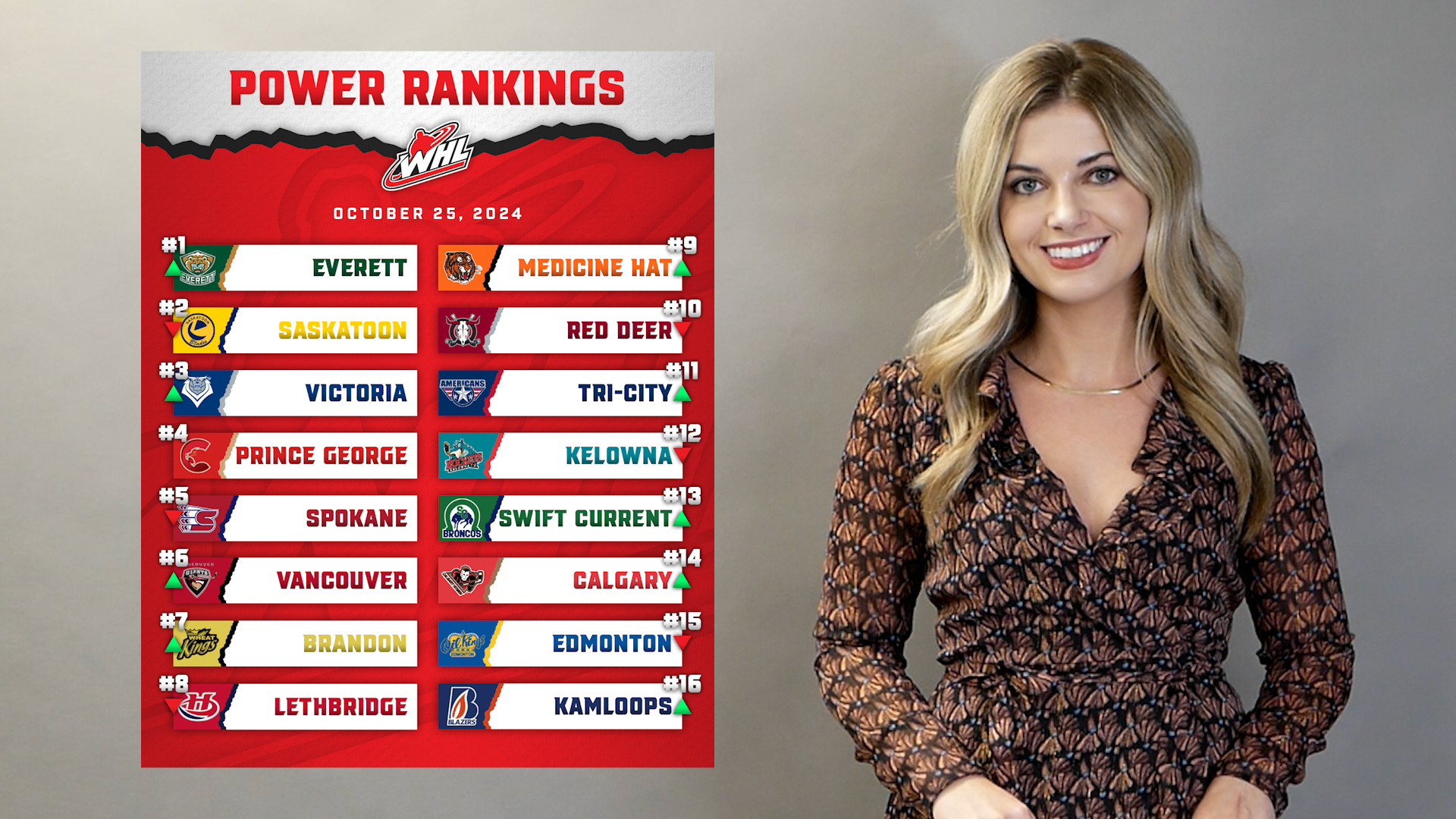 Whl Power Rankings Week Five Western Hockey League