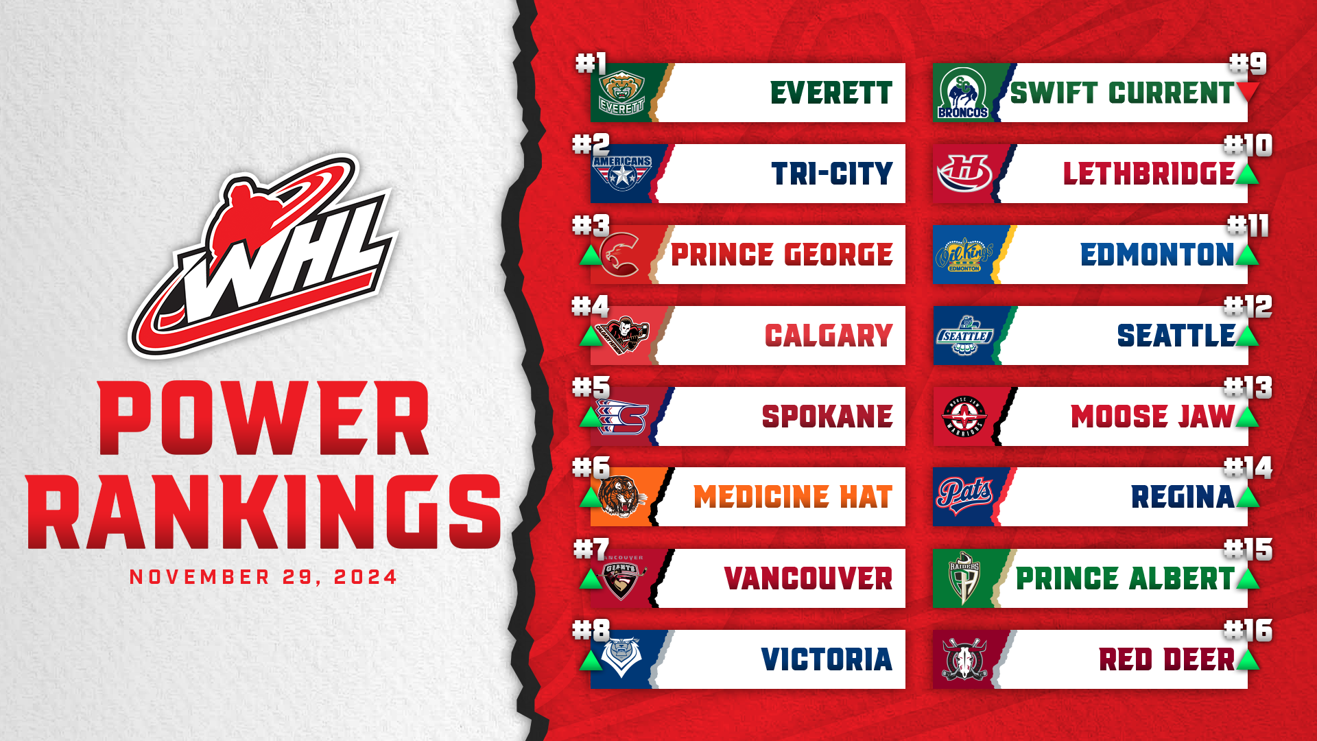 WHL Power Rankings: Player's Choice Edition - Western Hockey League