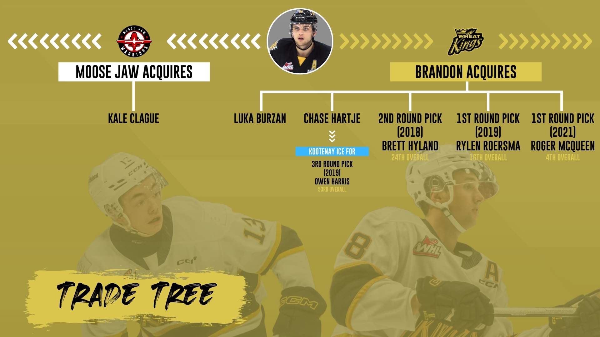 Trade Tree: Wheat Kings' Forward Depth Has Roots In Clague Deal ...